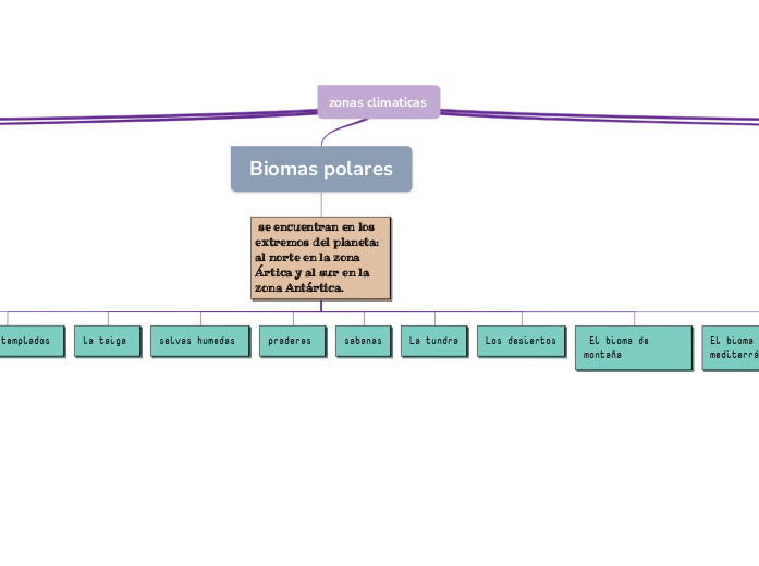 zonas climaticas - Mind Map