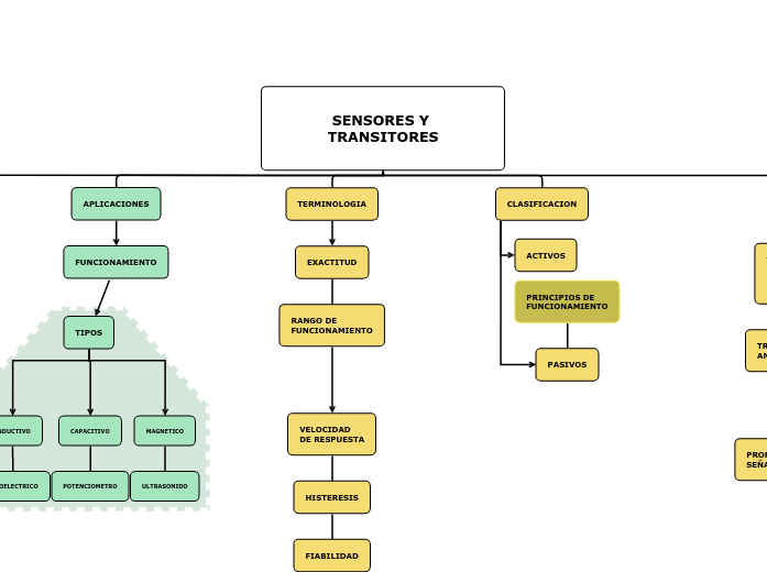SENSORES Y TRANSITORES - Mind Map
