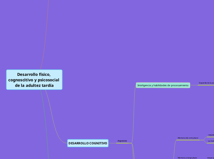 Desarrollo físico, cognoscitivo y psicosoc...- Mind Map