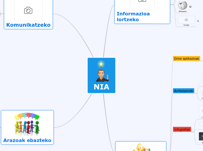 NIA - Mind Map