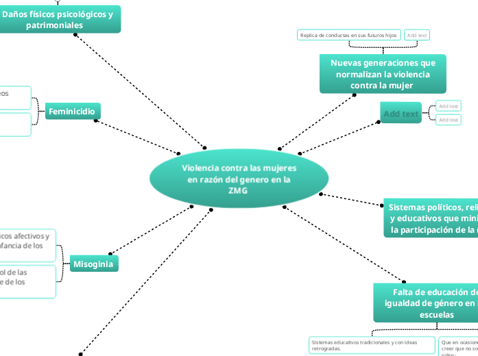 Violencia contra las mujeres en razón del ...- Mind Map