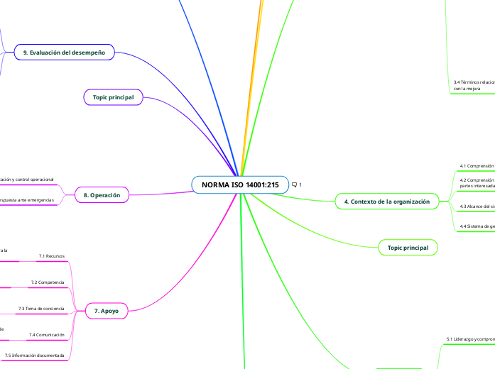 NORMA ISO 14001:215 - Mind Map