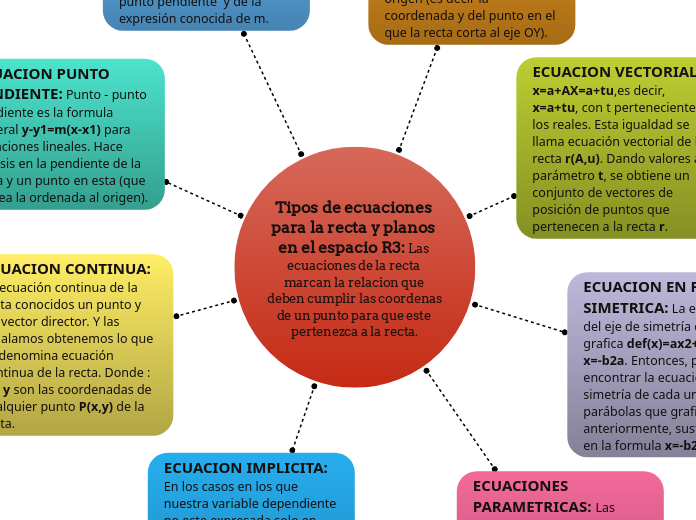 Tipos de ecuaciones para la recta y planos...- Mind Map