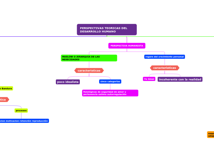 PERSPECTIVAS TEORICAS DEL DESARROLLO HUMAN...- Mind Map