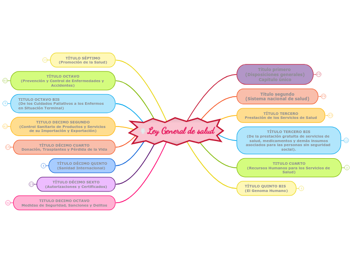 Ley General de salud - Mind Map