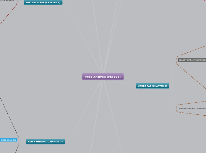 Food Analysis (FST306) - Mind Map