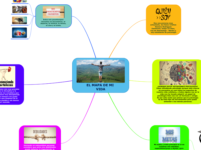 EL MAPA DE MI VIDA - Mind Map