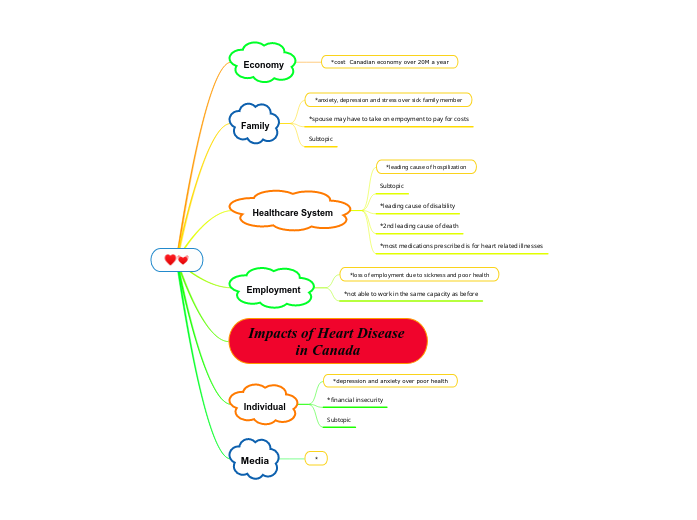 Impacts of Heart Disease - Mind Map