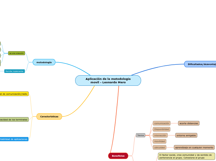 Aplicación de la metodología movil - Leona...- Mind Map
