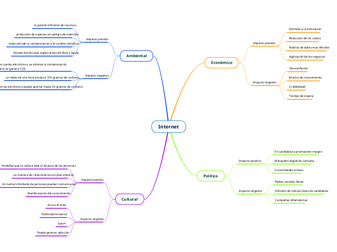 Internet - Mind Map