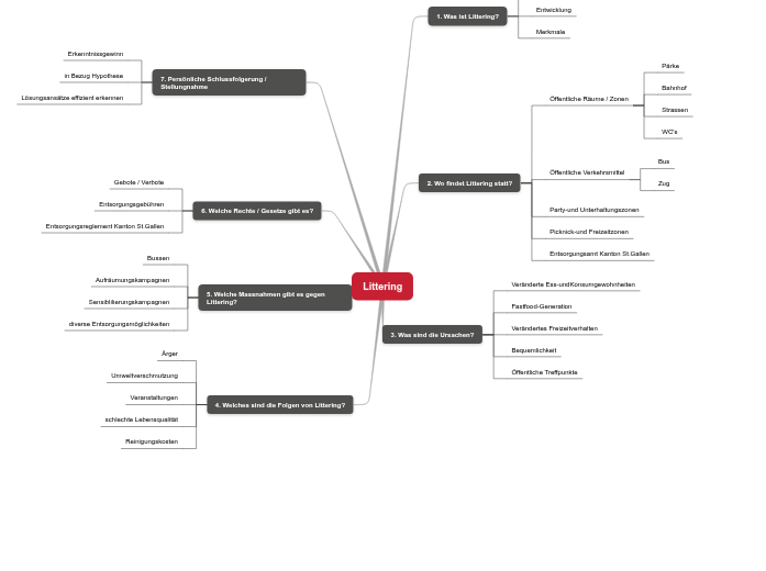 Littering - Mindmap