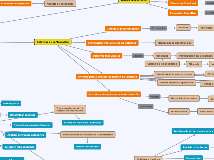 GENERALIDADES DE LA PLANEACION - Mind Map