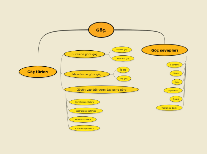 Göç. - Mind Map
