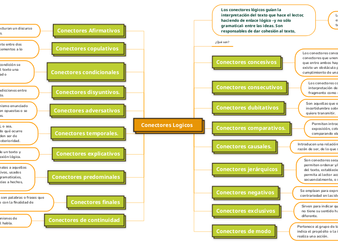 Conectores Logicos - Mind Map