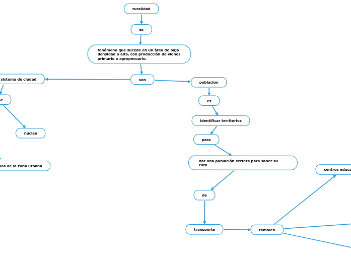 ruralidad - Mind Map