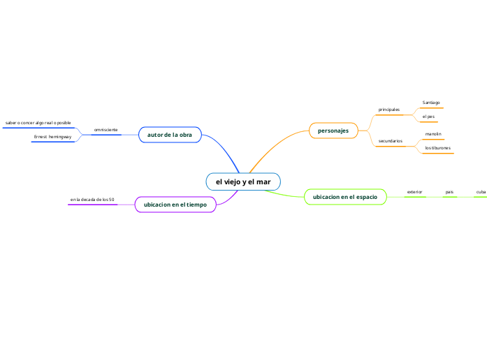 el viejo y el mar - Mind Map