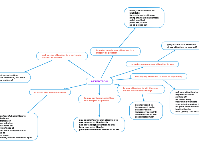 ATTENTION - Mind Map