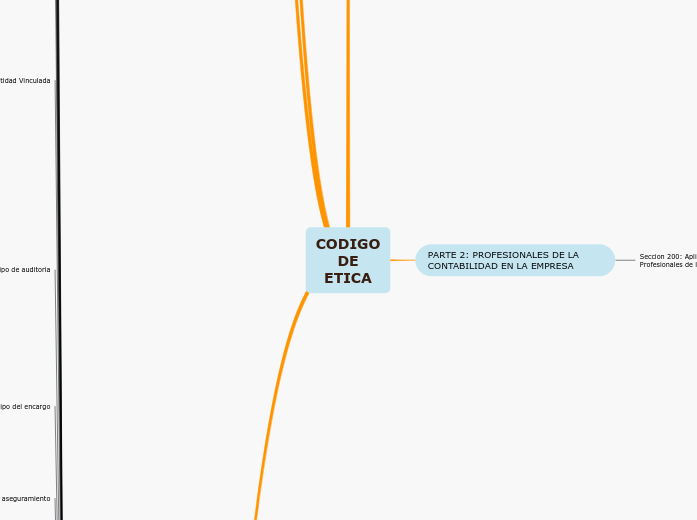 CODIGO DE ETICA - Mind Map