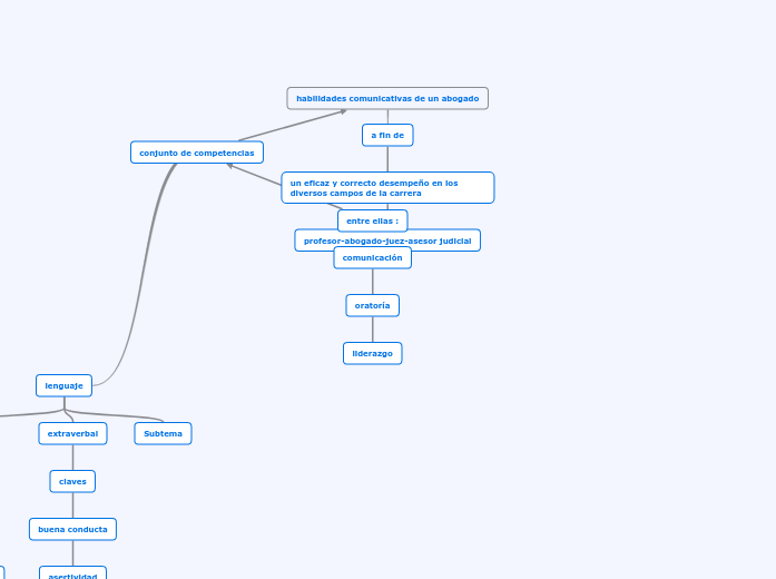 derecho mapa - Concept Map