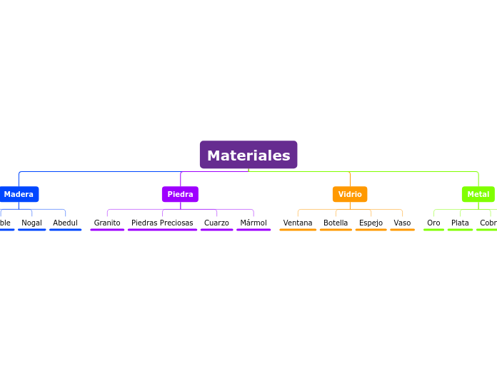 Materiales - Mind Map