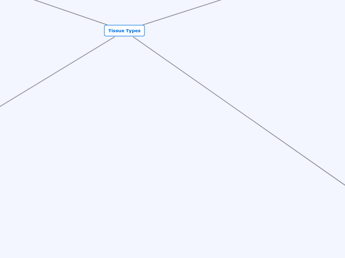 Tissue Types - Mind Map