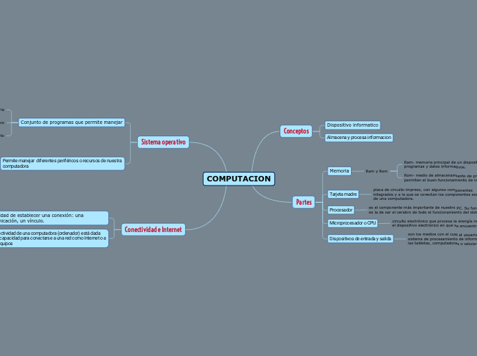 COMPUTACION - Mind Map
