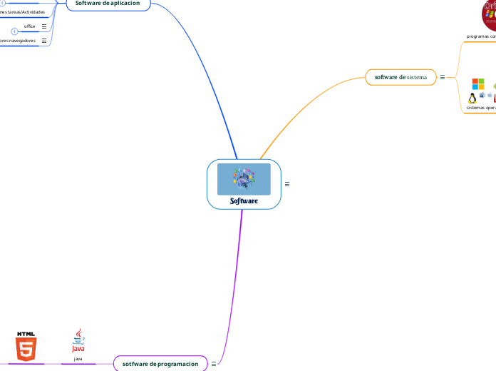 Software - Mind Map
