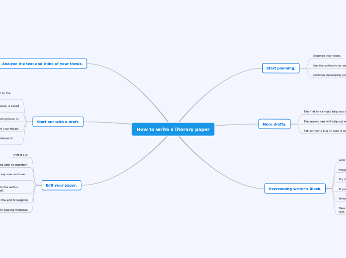 How to write a literary paper - Mind Map