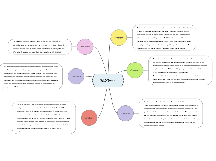 360 Tour - Mind Map