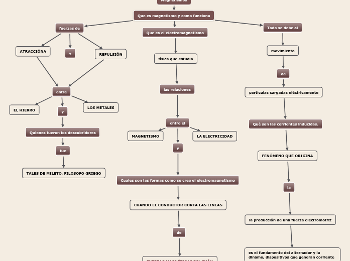 Magnetismos - Mind Map