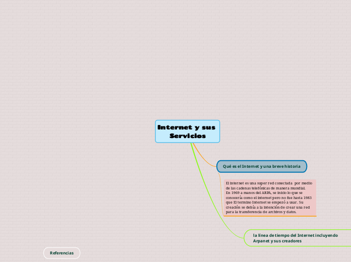 Internet y sus Servicios - Mind Map