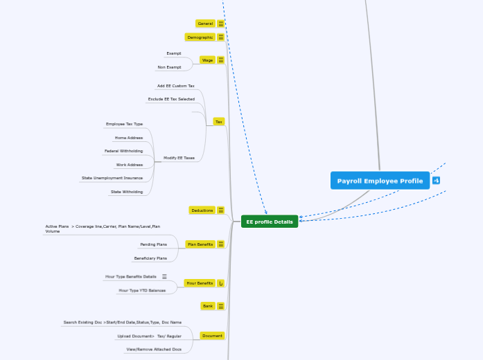 Payroll Employee Profile - Mind Map