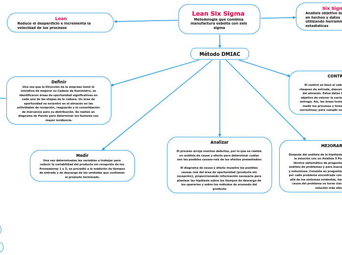 Lean Six Sigma Metodologia que combina man...- Mind Map