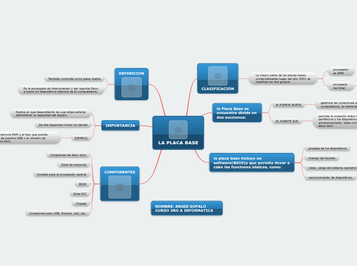 LA PLACA BASE - Mind Map