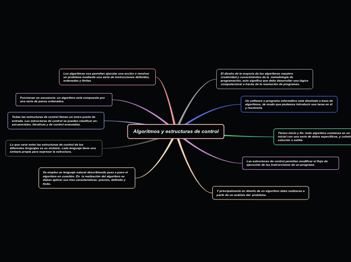 Algoritmos y estructuras de control - Mind Map