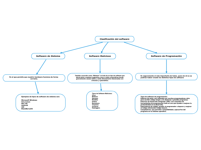 Clasificación del software - Mind Map