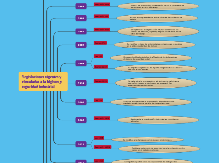 Legislaciones vigentes y vinculadas a la h...- Mind Map