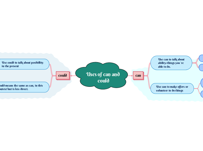 Uses of can and could - Mind Map