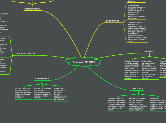 Protocolo FINCHET - Mind Map