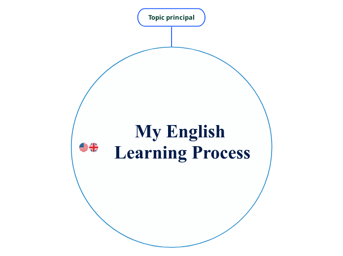 My English Learning Process - Mind Map