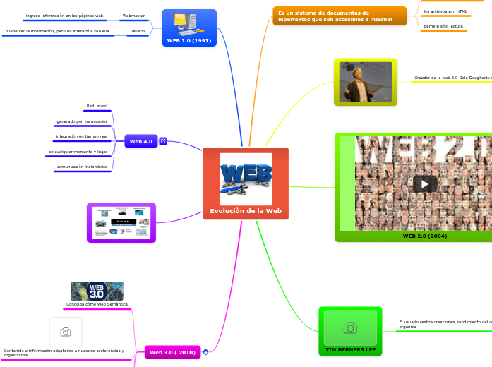Evoluciòn de la Web - Mind Map