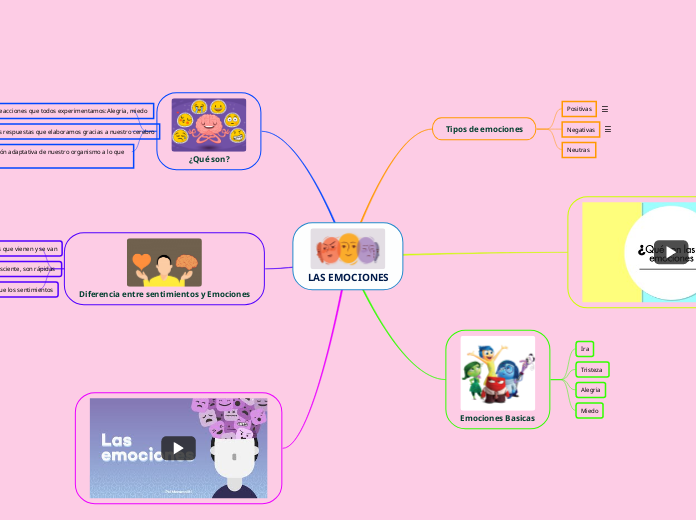 LAS EMOCIONES - Mind Map