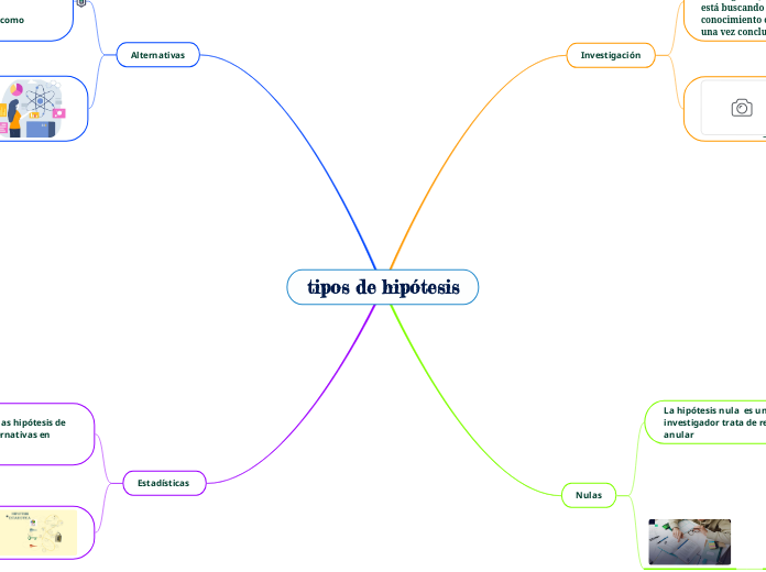 tipos de hipótesis - Mind Map