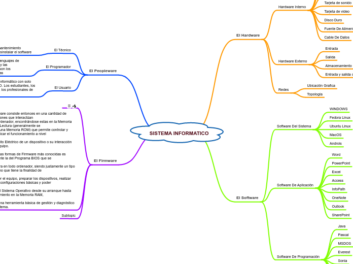 SISTEMA INFORMATICO - Mind Map
