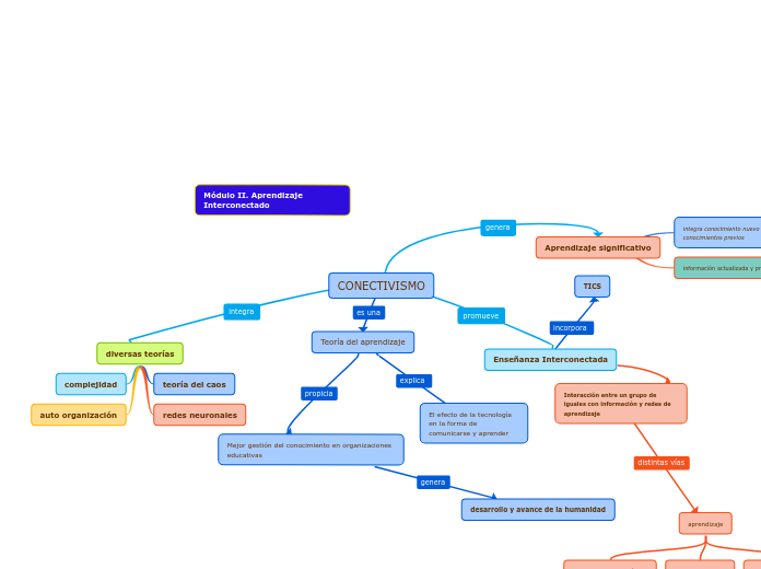 CONECTIVISMO - Mind Map