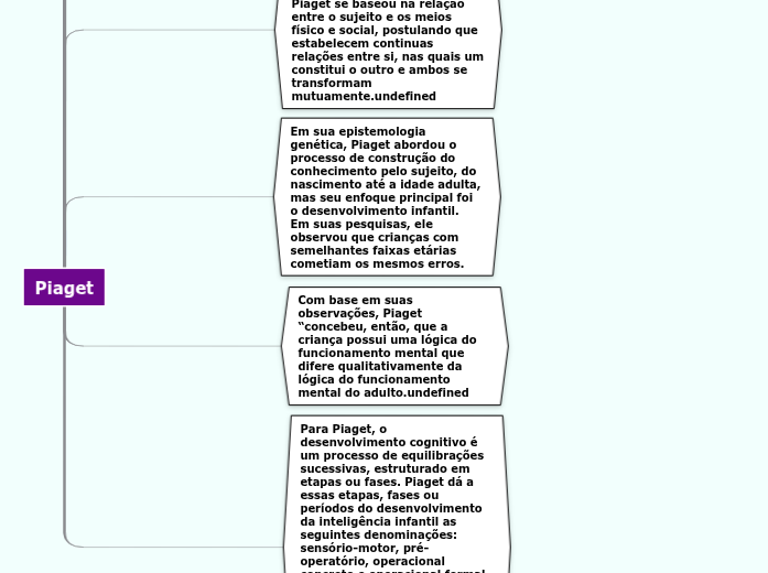 Piaget - Mind Map