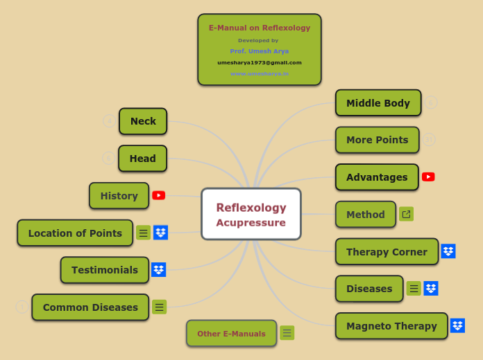 Reflexology Acupressure - Mind Map