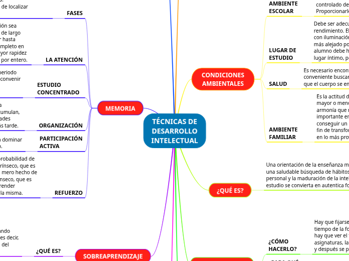 TÉCNICAS DE DESARROLLO INTELECTUAL - Mind Map