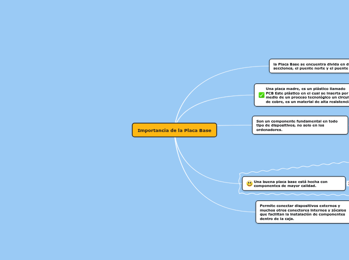 Importancia de la Placa Base - Mind Map