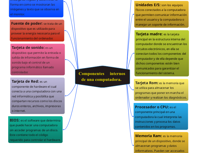 Componentes internos de una computador...- Mind Map